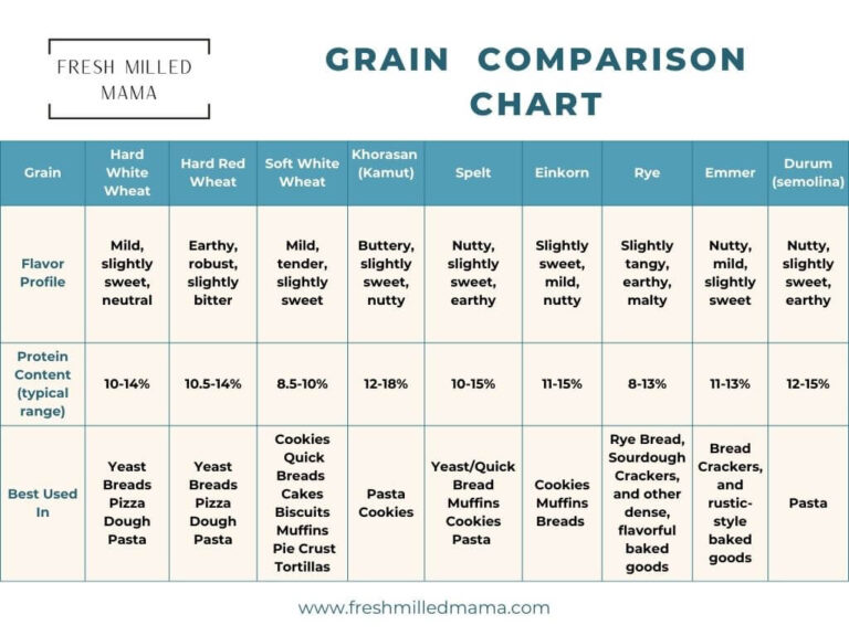 How To Mill Your Own Flour At Home - Getting Started - FAQs - Fresh ...