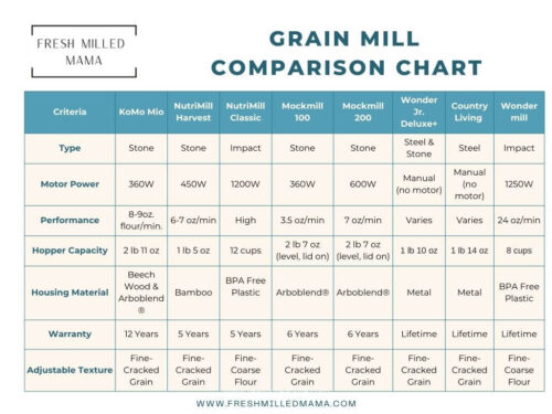 How To Mill Your Own Flour At Home - Getting Started - FAQs - Fresh ...